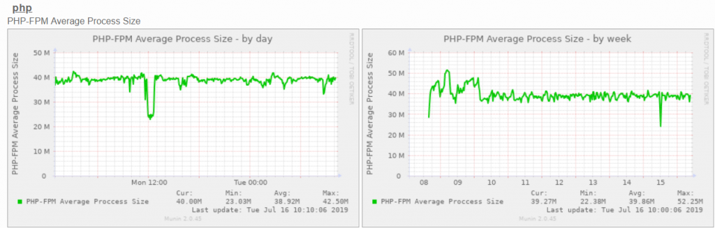 muninにPHP-FPMのグラフを増やす | ex1-lab